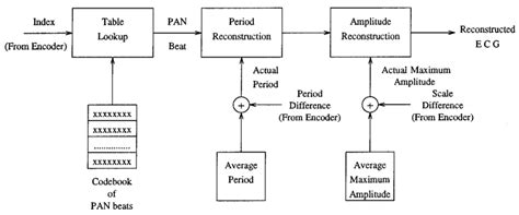 Block Schematic Of The Decoder Download Scientific Diagram