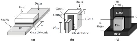Comprehensive Review Of Finfet Technology History Structure