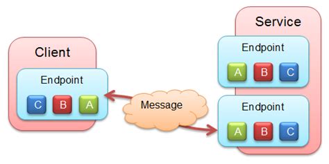 Wcf Hello World Example