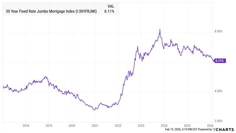 30 Year Fixed Rate Jumbo Mortgage Index Real Time And Histo