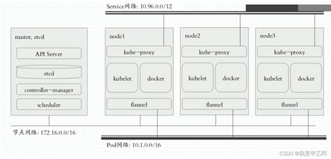 Kubernetes集群部署和升级组件部署和升级区别 Csdn博客