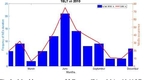 Figure 3 From The Sporadic E Phenomenon As Measured By An Ionosonde Station Over Chiang Mai