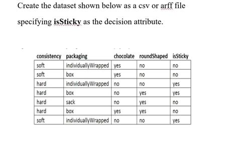 Solved Create The Dataset Shown Below As A Csv Or Arff File