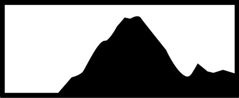 Histogram Luminary Photography Cic