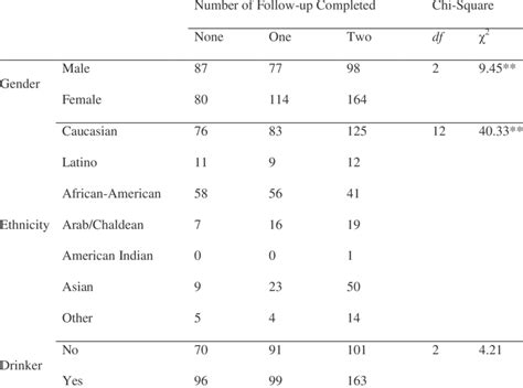 Attrition Analyses With Categorical Variables Download Table