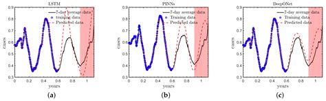 A Comparative Study On Deep Learning Models For COVID 19 Forecast