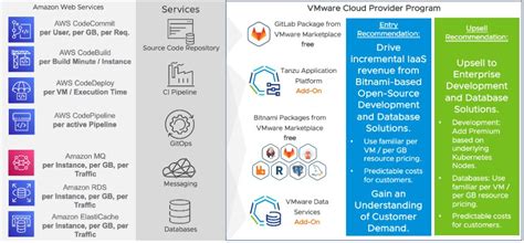 Daniel Simelka On Linkedin Building A Compelling Multi Cloud Devops And Data Services Business
