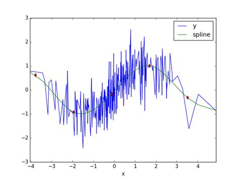 Interpolation Is My Restricted Natural Cubic Spline Equation Wrong Computational Science