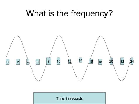 Determining Wave Frequency From A Graph