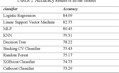 Table 2 From Machine Learning Based Network Intrusion Detection System Semantic Scholar