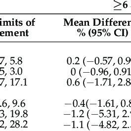 Mean Differences And Limits Of Agreement Of Different Nodule Sizes Download Scientific Diagram