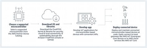 Amazon Freertos Get Started Aws