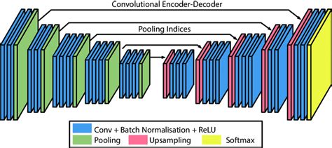 5 Diagram Showing Segnet Architecture For Convolutional Encoder And Download Scientific Diagram