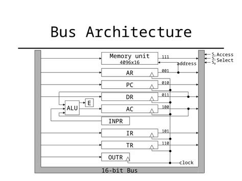 Ppt Csc321 Bus Architecture Memory Unit 4096x16 Ar Pc Dr Ac Inpr Ir