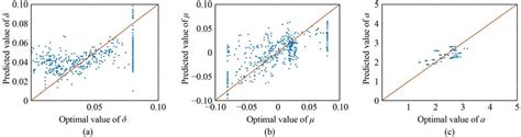 Comparison Of The Accuracy Of Parameter Fitting Models At Different