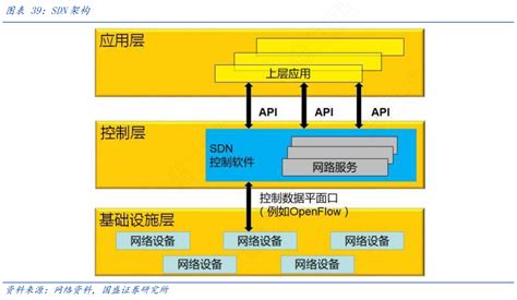 Sdn架构行行查行业研究数据库