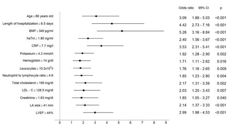 Results Of Univariate Logistic Regression Analysis For The Download Scientific Diagram