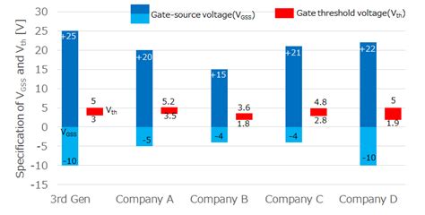 3rd Generation Silicon Carbide Sic Mosfets Toshiba Electronic
