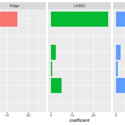 The Coefficient Of Each Features Estimated By Ridge Lasso Elastic Net Download Scientific
