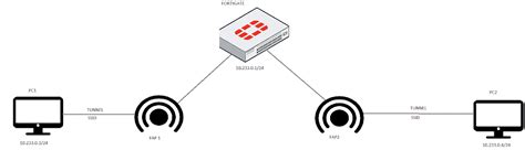 solved how do i forward multicast traffic from one managed fortiap to