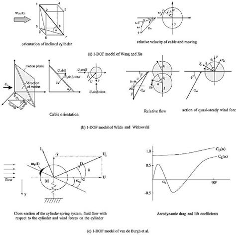 Single Degree Of Freedom Models Download Scientific Diagram