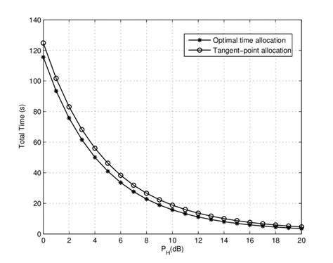 Optimal Vs Suboptimal Time Allocation Download Scientific Diagram