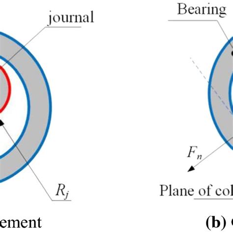 Cylindrical Joints With Clearance Download Scientific Diagram