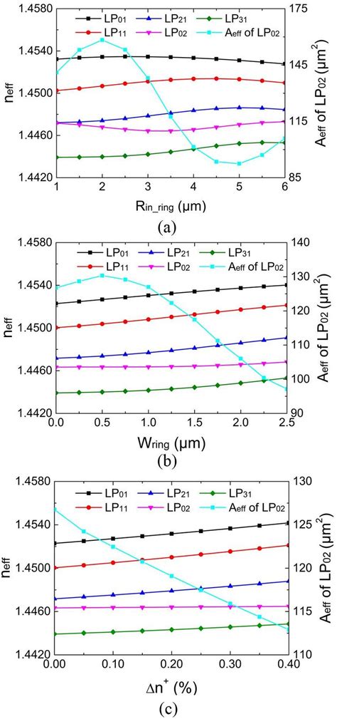 A Schematic Of Cross Section And B Refractive Index Profile Of Ra Download Scientific