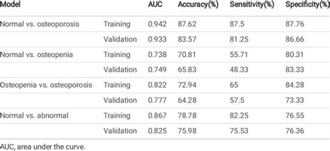 Diagnostic Eciency Of Different Models In The Training And Validation