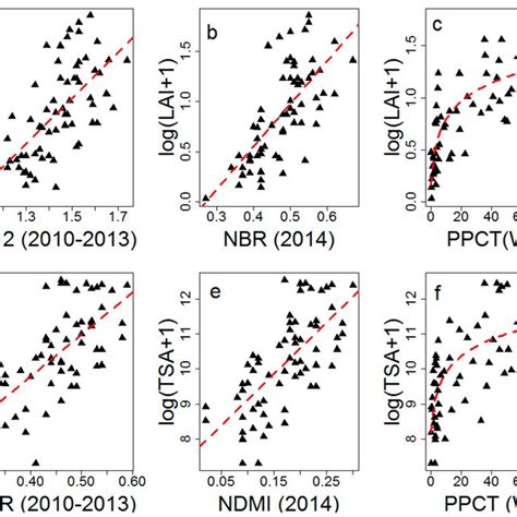 Scatter Plots Depict The Best Relationships Table 4 Between Leaf Area
