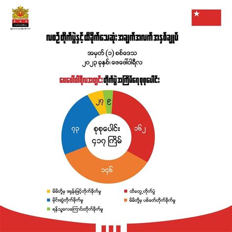 အမှတ် ၁ စစ်ဒေသ၌ တစ်လအတွင်းတိုက်ပွဲများတွင် စစ်ကောင်စီတပ်ဖွဲ့ဝင် ၆၀၀ ကျော်သေဆုံး သံလွင်ခက်