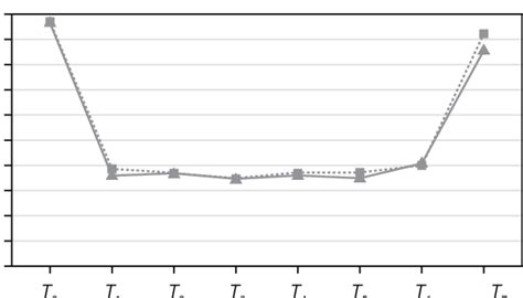 Bispectral Index BIS Values Download Scientific Diagram