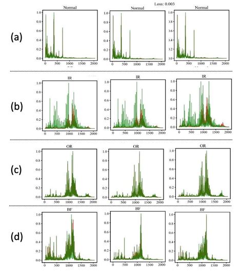 The Feature Extraction Plots From Cwru Dataset A Normal B Inner Download Scientific