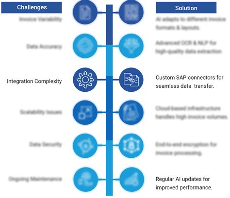 Invoice Process Automation With Sap