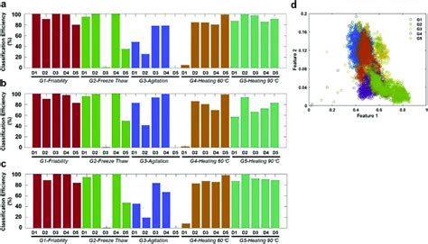 The Classification Performance Of The Stress Source Classifiers A Download Scientific Diagram