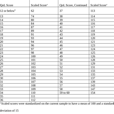 Printable Abas 3 Raw Score To Scaled Score Conversion Chart