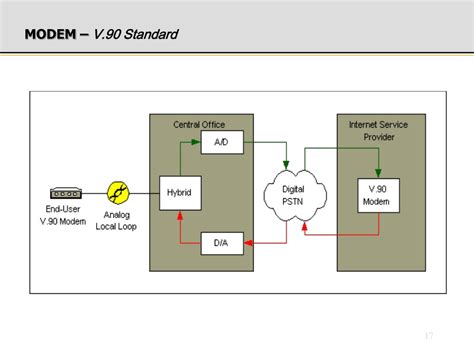 Ppt Dte Data Terminal Equipment Dce Data Circuit Terminating Equipment Modem Standards