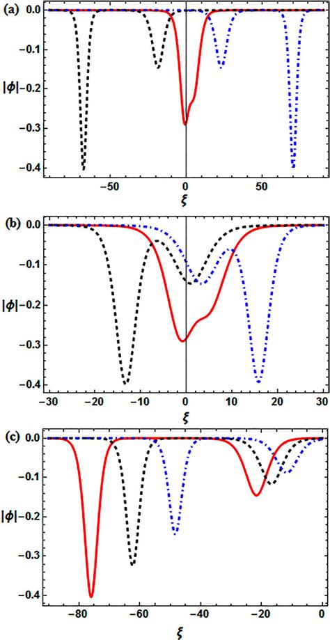 Electrostatic Potential Profiles ϕ Of The Two Interacting Easws
