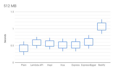 Web Frameworks Implication For Serverless Cold Starts Lumigo