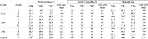 Meteorological Data For The Period Of Sweet Corn Cultivation In The Download Scientific Diagram