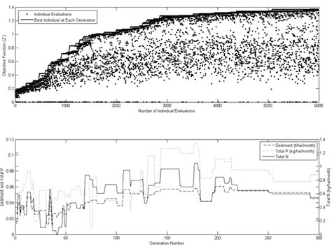 Figure A 1 Plot Of A Objective Function Z Versus Evaluations And B