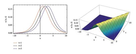 Graph Of 76 Using The Modified Auxiliary Equation Method At Download Scientific Diagram