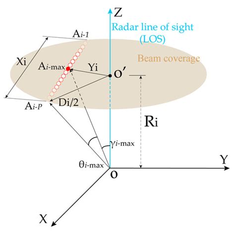 A Migratory Biomass Statistical Method Based On High Resolution Fully Polarimetric Entomological