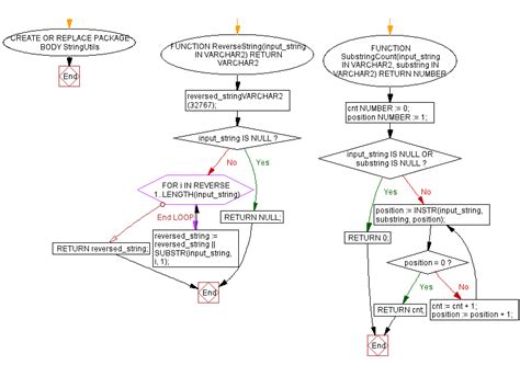 Stringutils Package String Manipulation Functions In Plsql