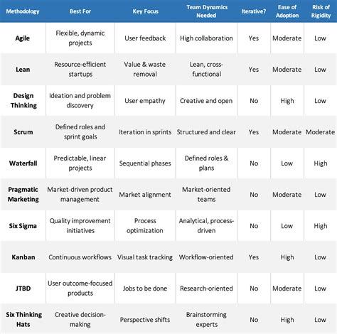 The Ultimate Guide To Choosing The Right Software Development Methodology
