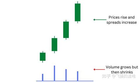 交易中的技术分析 知乎