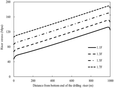 Stress Of The Riser For Different Top Tensions 11f 13f 15f And