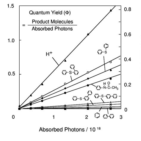 Pdf Radiation And Photochemistry Of Onium Salt Acid Generators In Chemically Amplified Resists