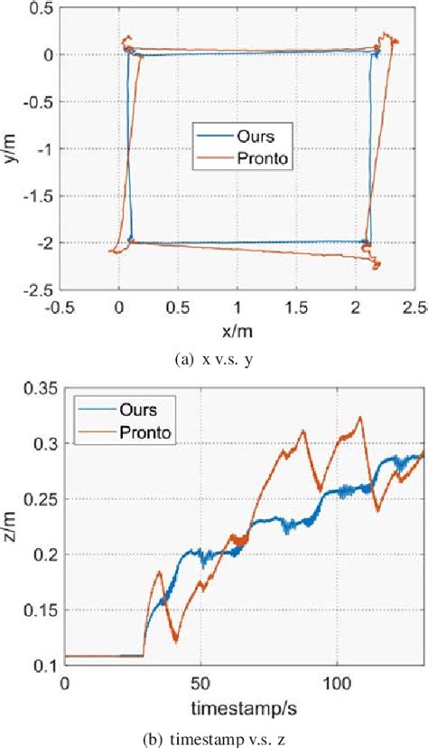 Figure From Invariant EKF Based State Estimator For Quadruped Robots Semantic Scholar