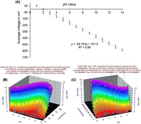 A Ph Sensor Calibration Curve Error Bars In Each Curve Are Standard Download Scientific